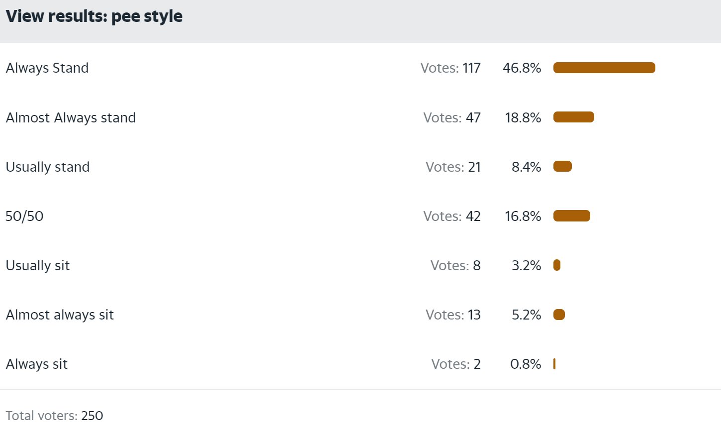 Message Board Geniuses on Twitter: "How do #Texas fans pee you ask? See the shocking results ...