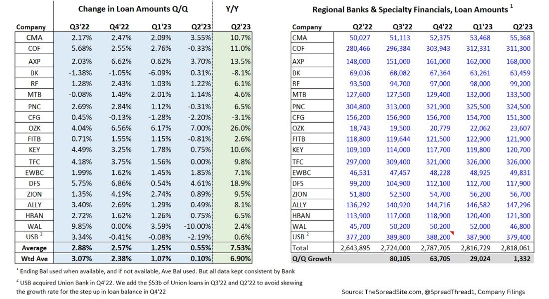 With bank earnings mostly done, we compiled loan growth name-by-name ...