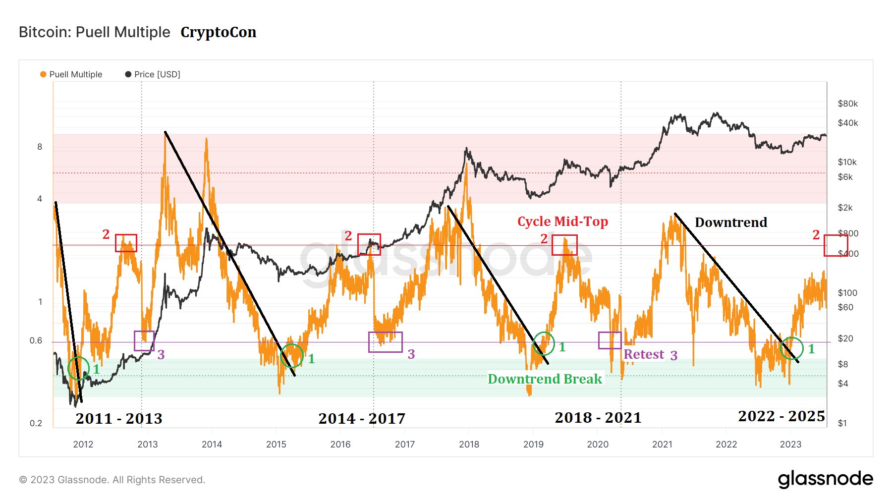 CryptoCon on Twitter: "Mid-Cycle for #Bitcoin moves in three strict phases with the Puell ...