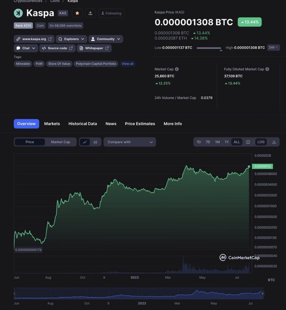 Jim, S𐤊i ₿um ⛷️ on Twitter: "I think a transfer of wealth is happening from #BTC to $KAS Very ...