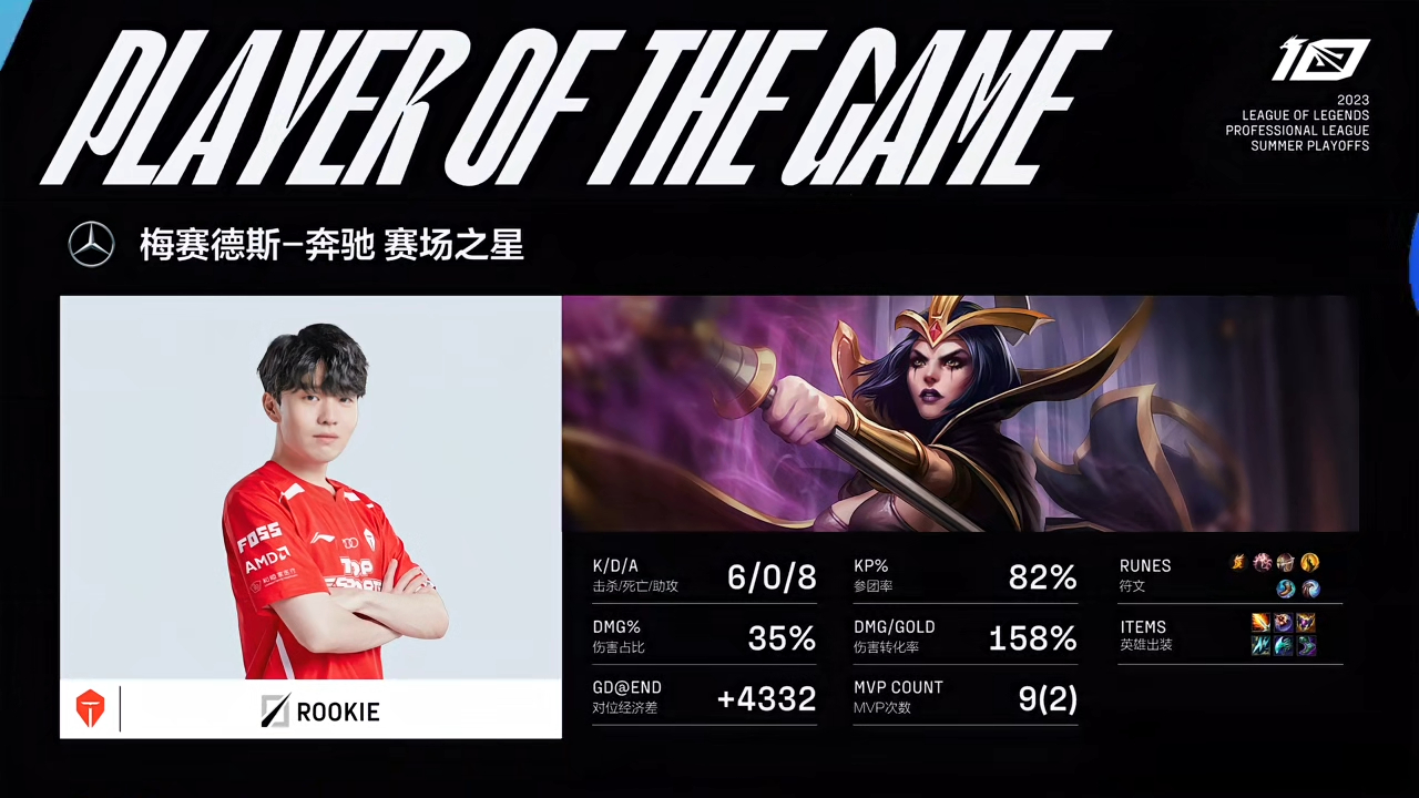 LPL Fanclub on Twitter: "8/0/8 with Leblanc Rookie gets the back-to-back MVP for Game 3! #LPL # ...