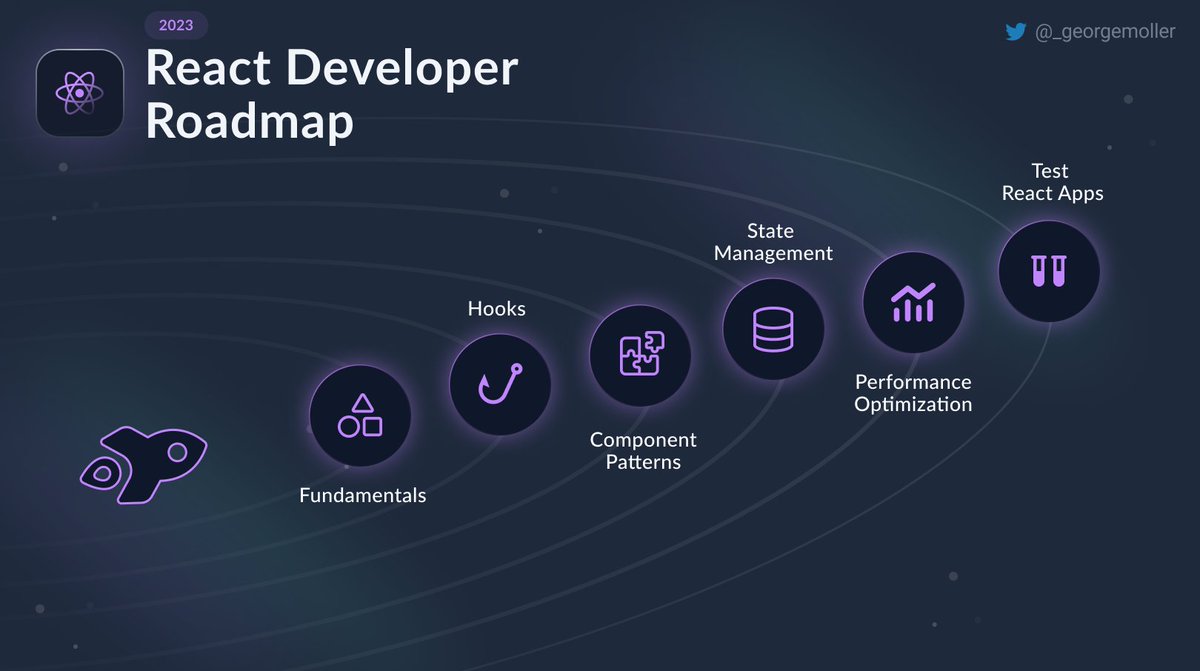 ⚛️ 2023 React Developer Roadmap Updated: 1/8 - Thread from George ... ⚛️ 2023 React Developer Roadmap Updated: 1/8 - Thread from George ...