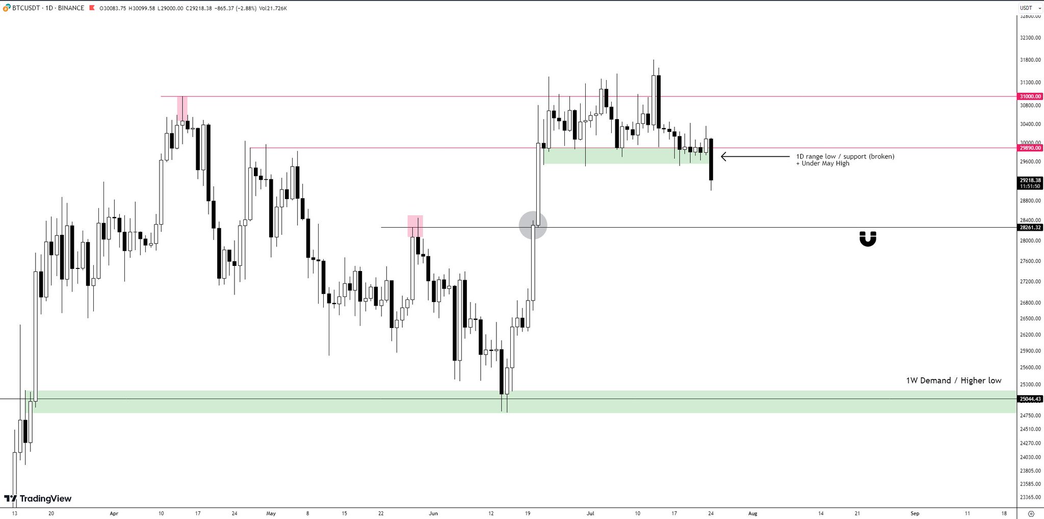 Skew Δ on Twitter: "$BTC 1D slow breakdown with muted volatility so far Looking for 1W structure ...