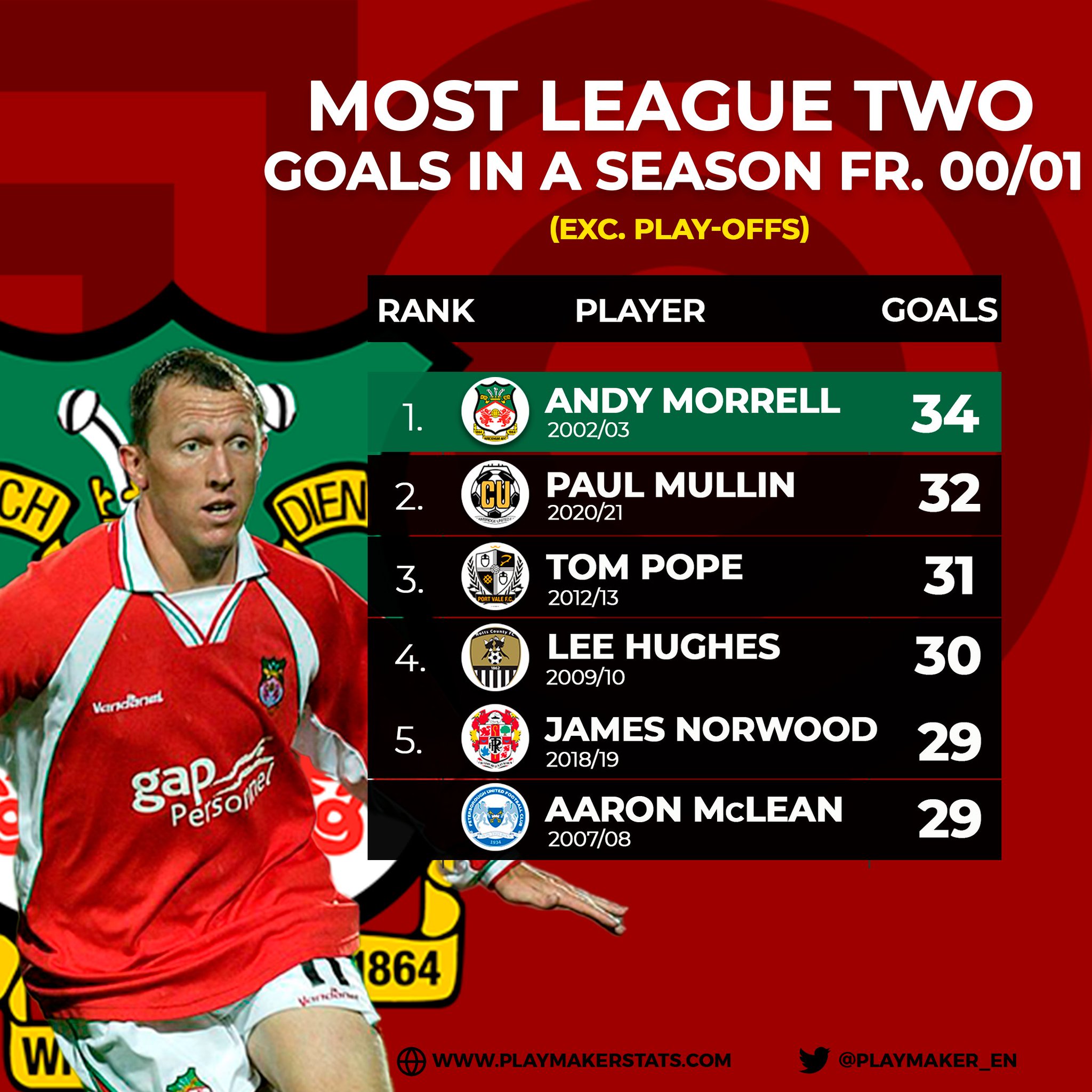 playmakerstats on Twitter: "⏱️It's T-minus 10 days to the #EFL kick-off... and the stats ...