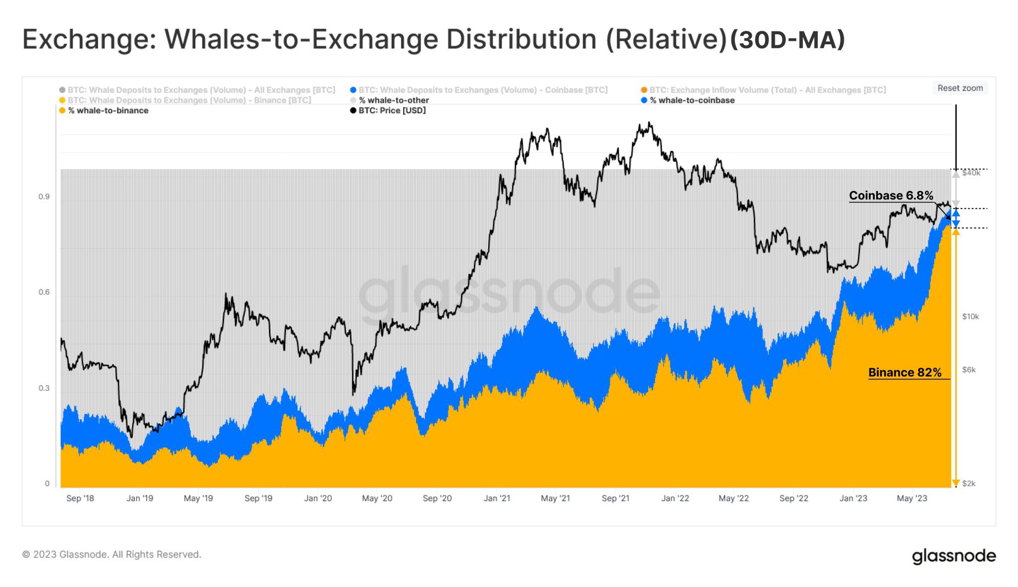 CryptoVizArt.₿ | ZiCast 🎙 on Twitter: "“This implies that almost 34% of exchange inflows during ...
