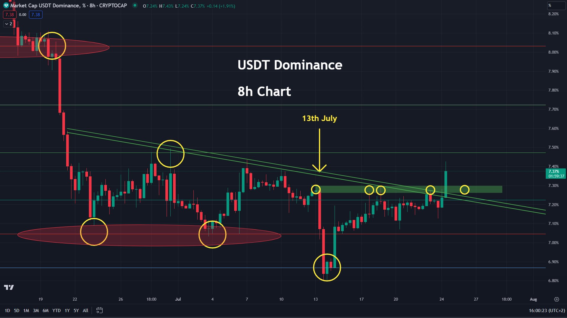 O Garcia on Twitter: "#USDT dominance La dominancia de $USDT ha conseguido romper 7.3%. En las ...