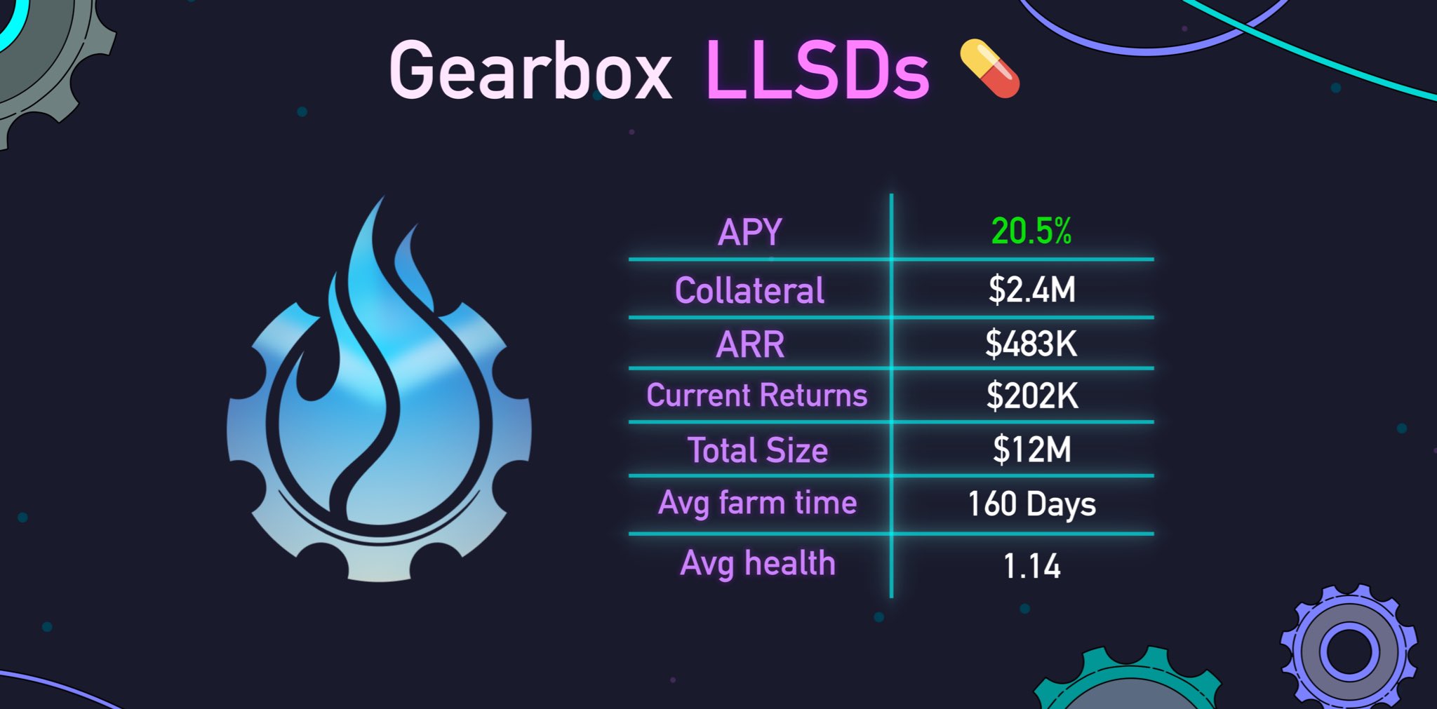 Gearbox Protocol ⚙️🧰 on Twitter: "With leveraged LSDs being live for over 8 months, there’s no ...