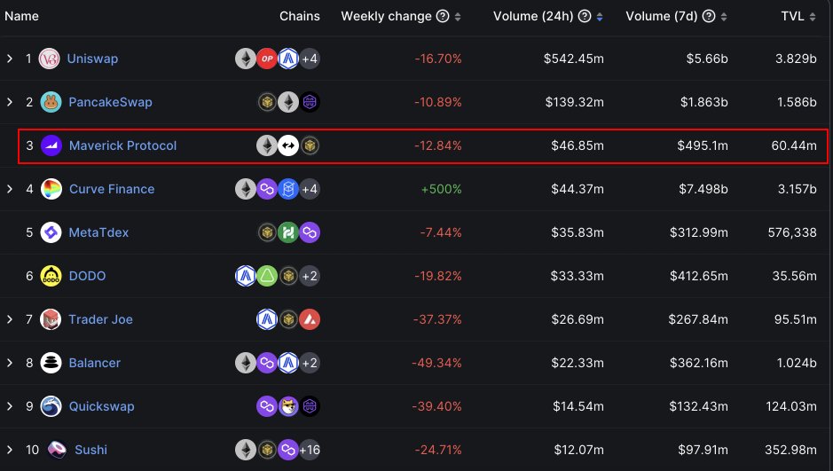 Maverick Protocol on Twitter: "Maverick hit top 3 DEX on all chains by volume, according to ...