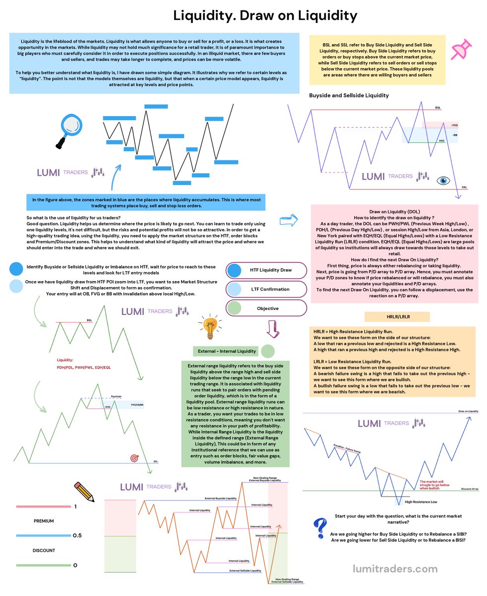 ICT Mentorship Core Content - Month 1 - Liquidity Runs. Draw on ...