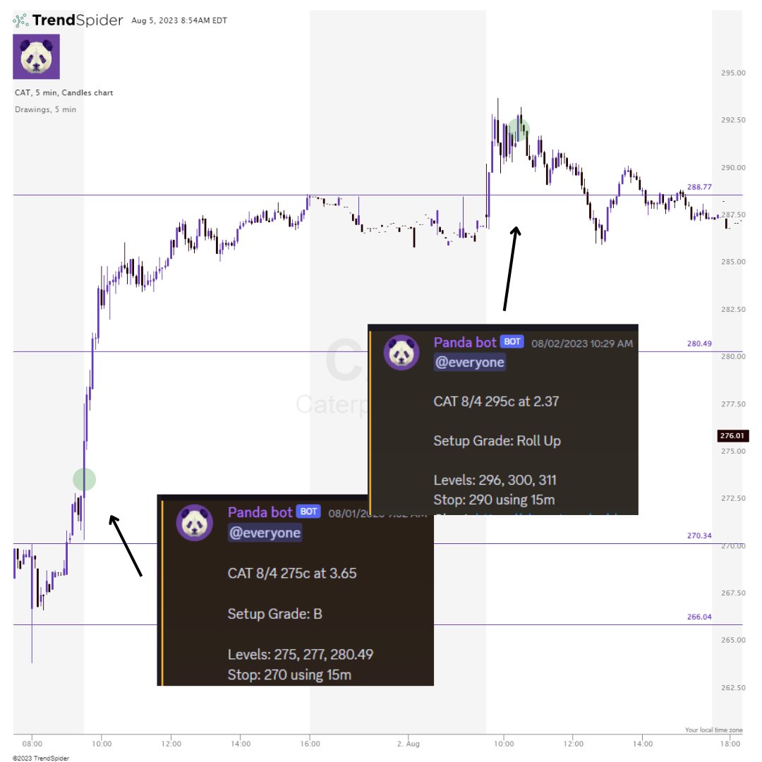 THREAD 🧵 A Week in Review... 7/31 - 8/4 We've been on a strong streak ...