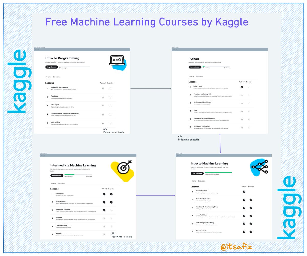 Learn Machine Learning for FREE Kaggle is a great place to get started ...