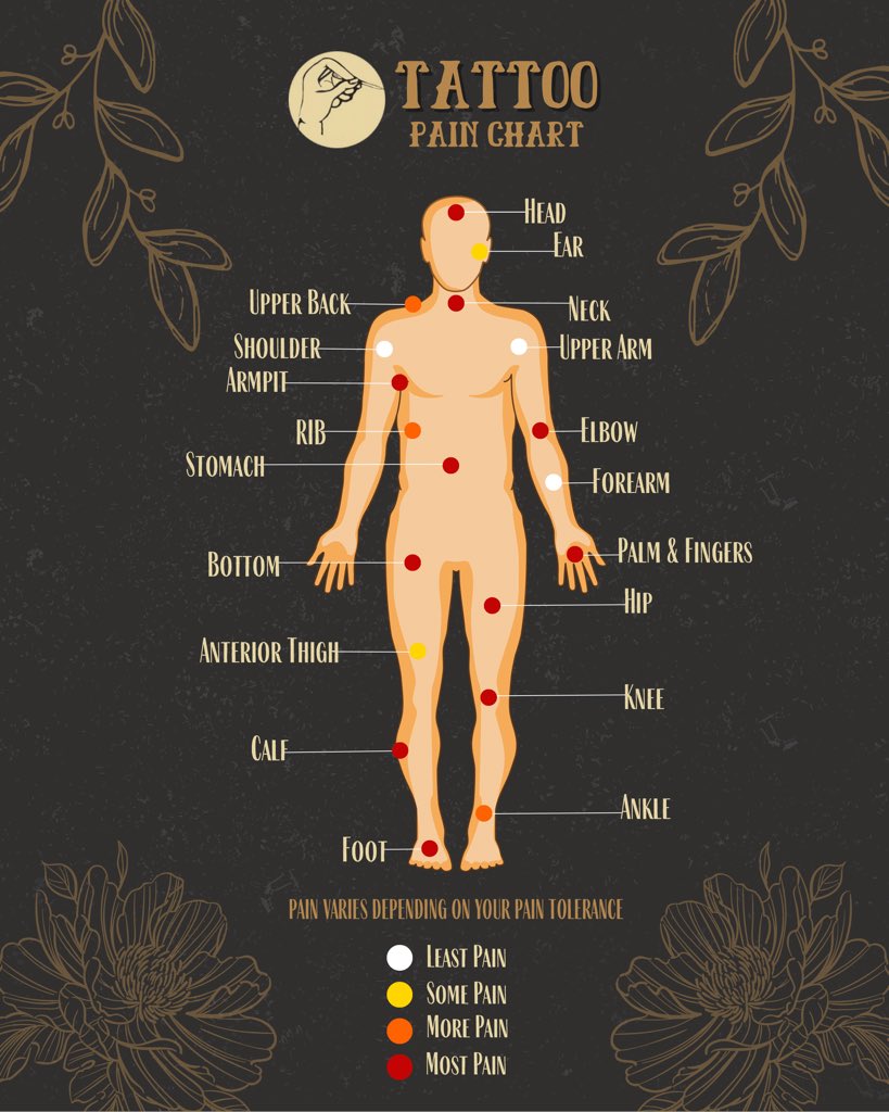 Pain Meter Tattoos Visual Tattoo Pain Chart Do Tattoos Hurt?