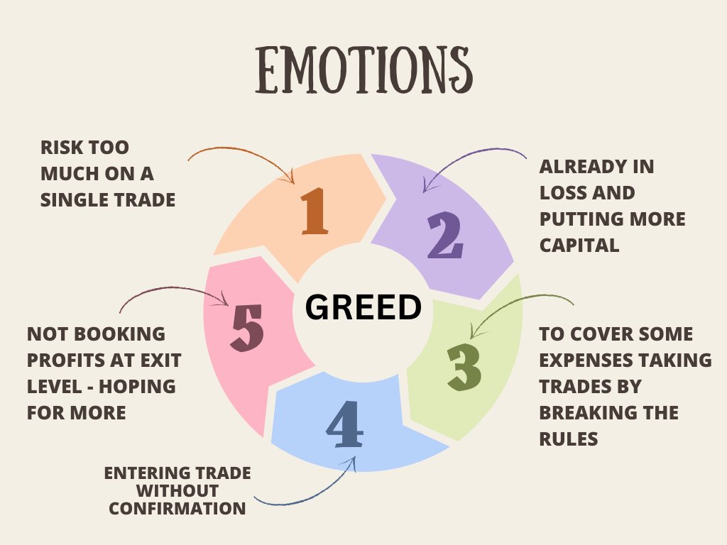 Few TOP reasons for TRADING LOSS is, -FEAR -Lack of Confidence -GREED ...
