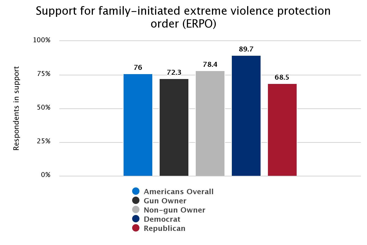 Pro Gun Control Charts