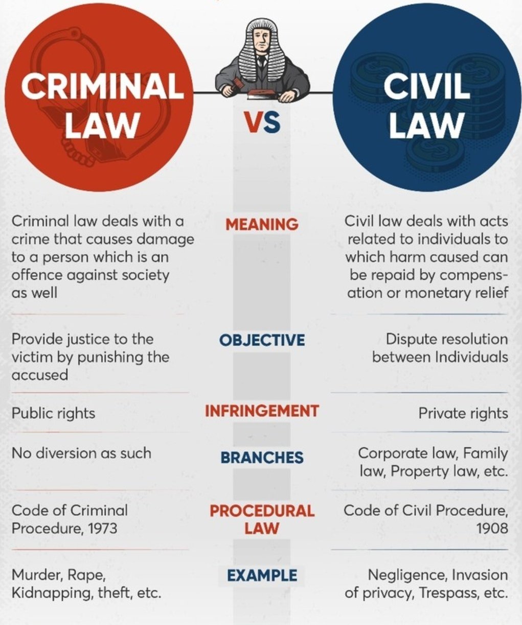 Criminal Law Vs Civil Law
