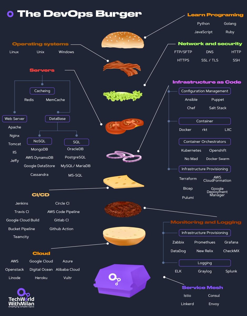 ๐๐ฒ๐๐ข๐ฝ๐ ๐ฎ๐ ๐ฎ ๐๐๐ฟ๐ด๐ฒ๐ฟ ๐๐ฎ๐ฎ๐ What Should The Devops Engineer Roadmap Look