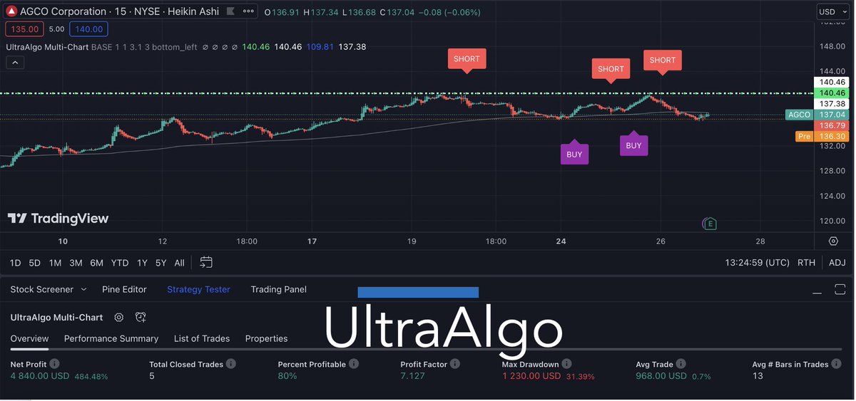 $AGCO Awaiting Buy Signal based off 5 signals $4,840 net profit 7.12 profit factor 80% win rate ...
