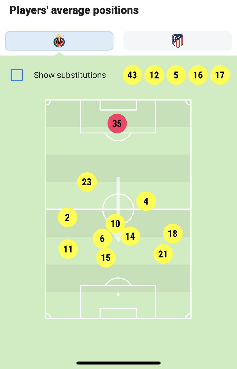 NICOLAS JACKSON - THREAD 🧵 PLAYER ANALYSIS 📌 Numbers 📌 Average position ...