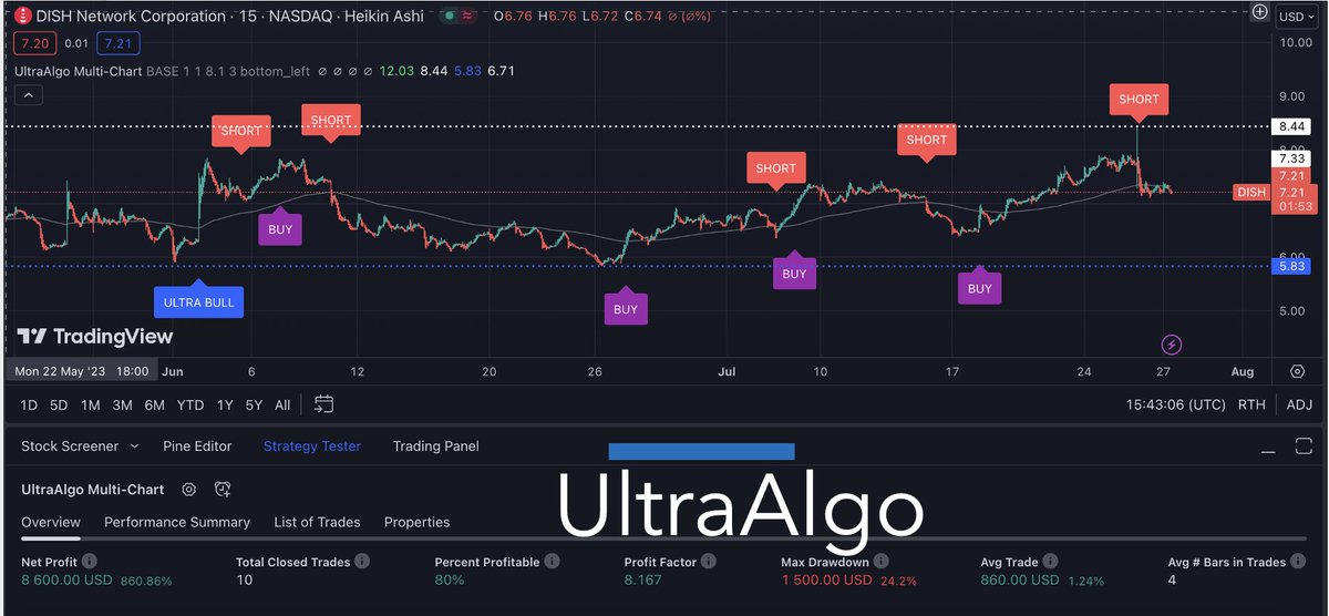 $DISH Awaiting Short Signal based off 10 signals $8,600 net profit 8.16 ...