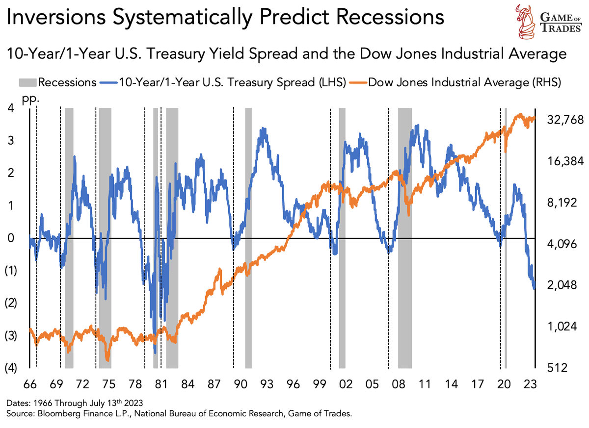 In 1928 and 2006, the yield curve inverted but stocks rallied and ...