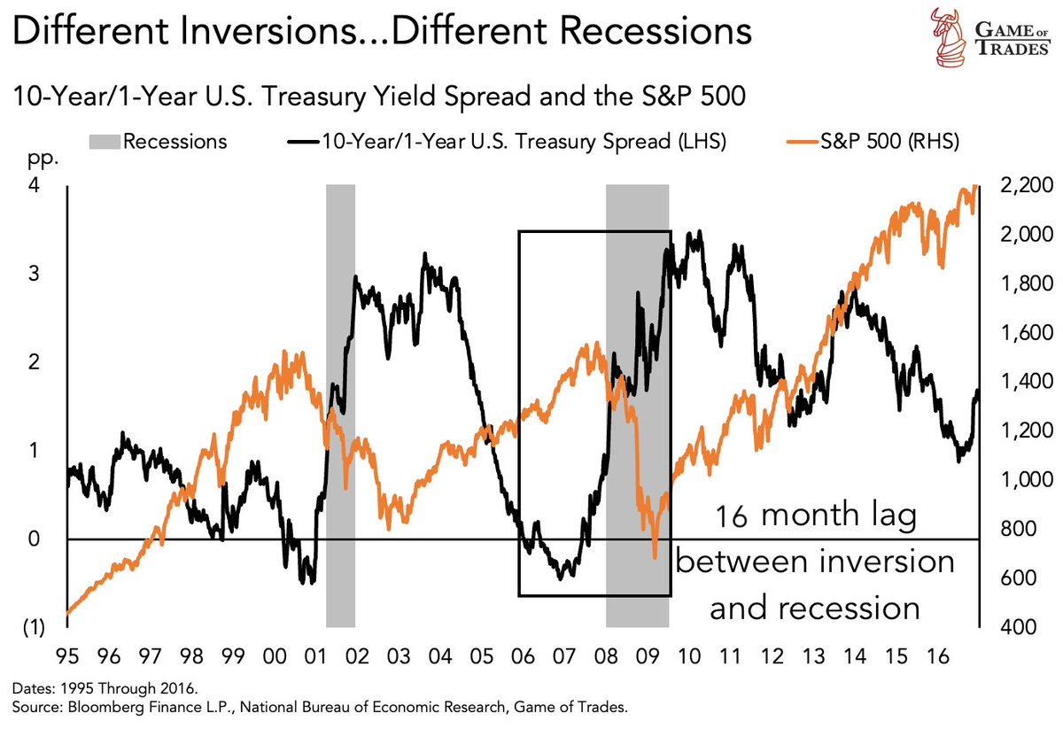 In 1928 and 2006, the yield curve inverted but stocks rallied and ...