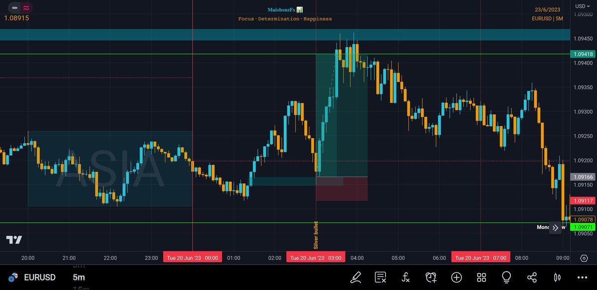 The 3 Approach to ICT London Silver Bullet. The London Open Silver ...