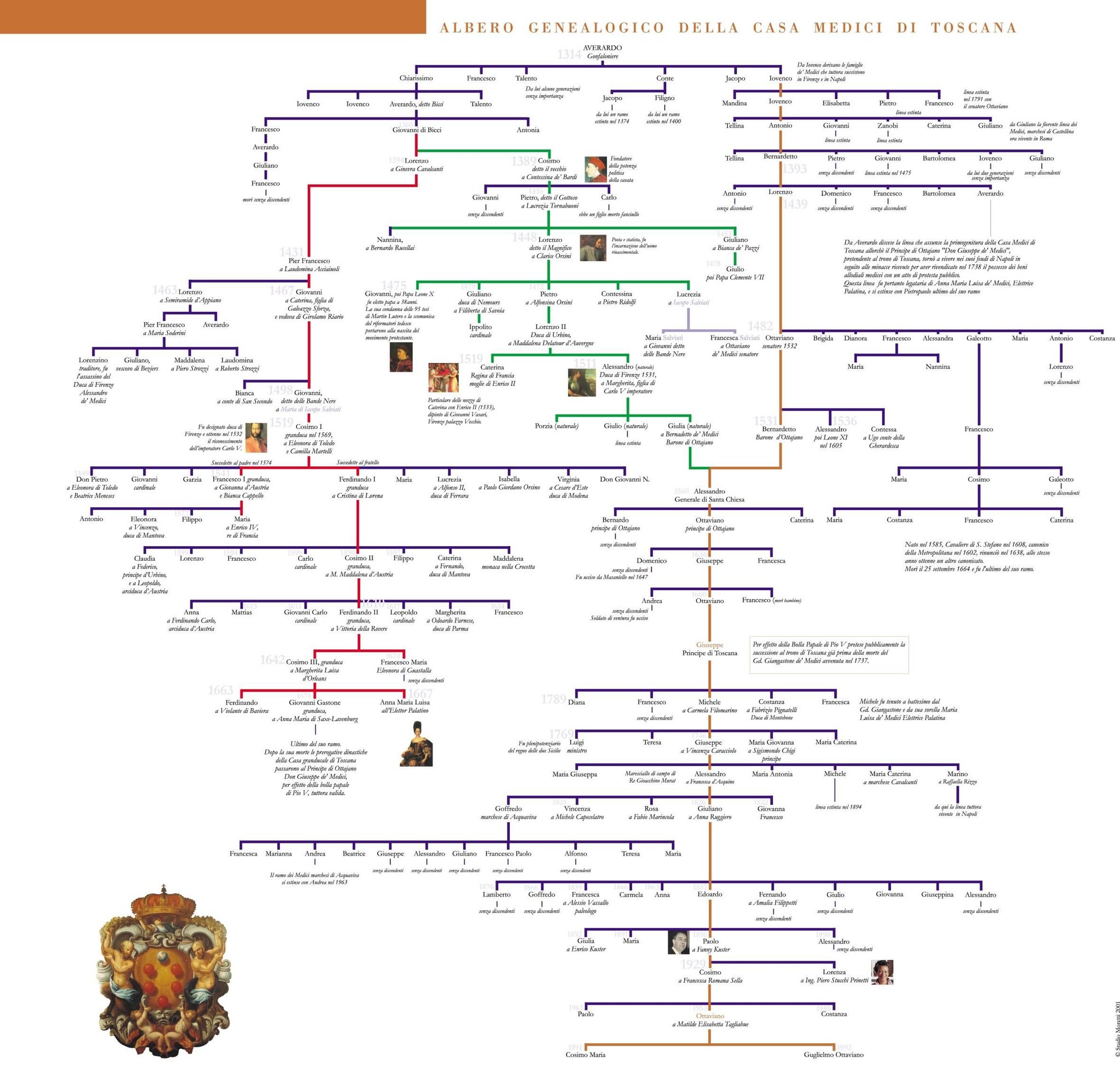 Medici Family Tree Today