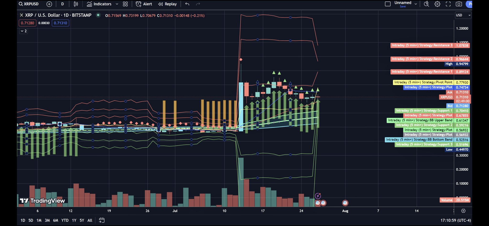 Major XRP Support and Resistance Levels to Watch Amid Bullish Signals Major XRP Support and Resistance Levels to Watch Amid Bullish Signals