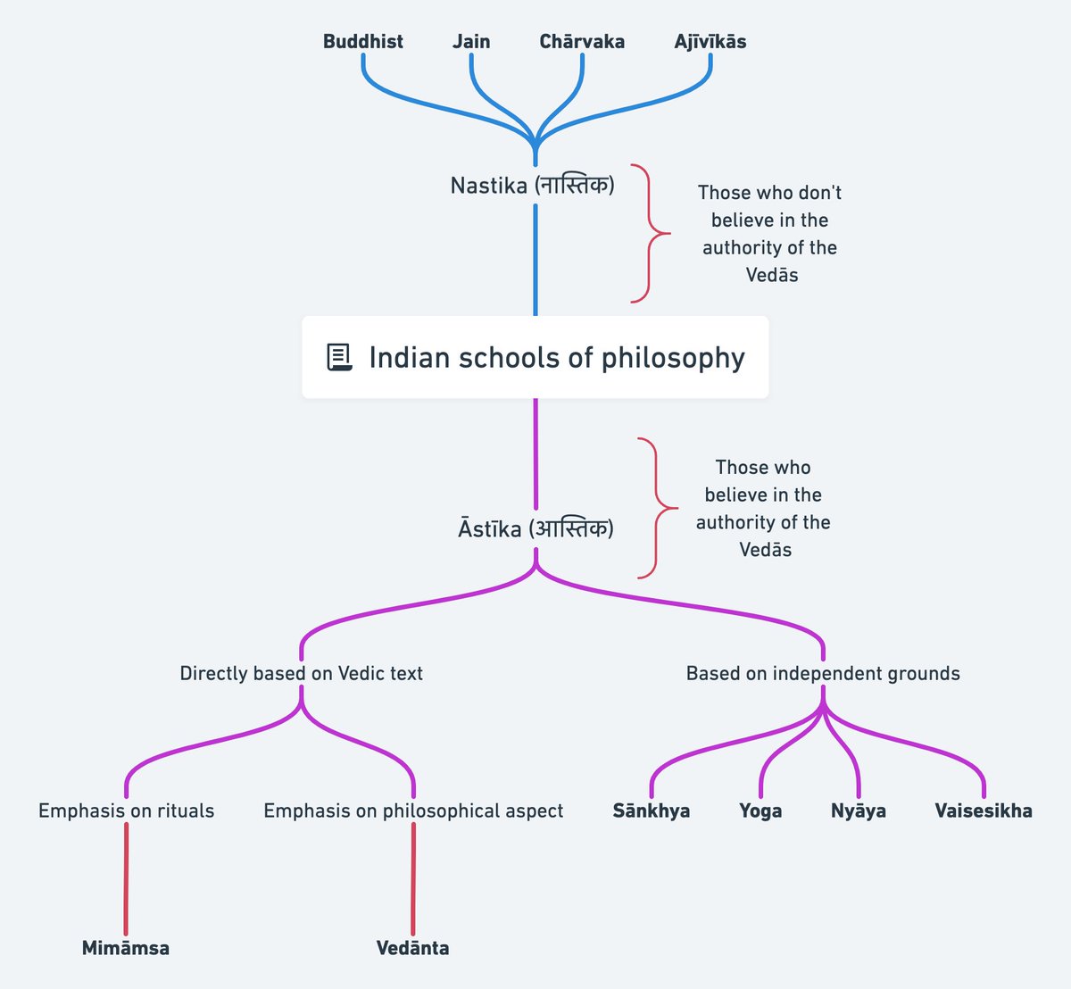 🪔Darshan Shastra - Vedic system of Metaphysical inquiry and logic 📖 ...