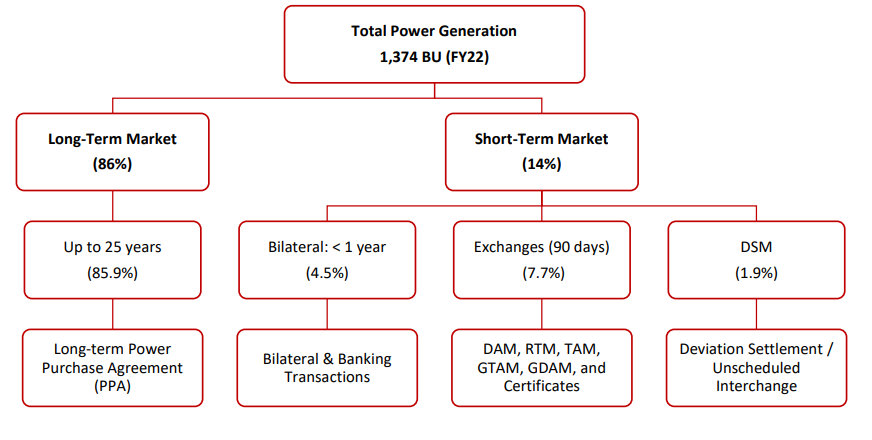 Indian Energy Exchange(IEX)- A platform for short-term power trading ...