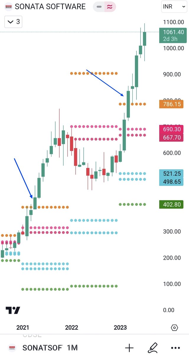 Positional / Swing trading Strategy Time frame : Monthly, Entry Level ...