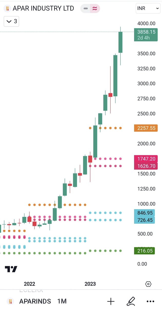 Positional / Swing trading Strategy Time frame : Monthly, Entry Level ...