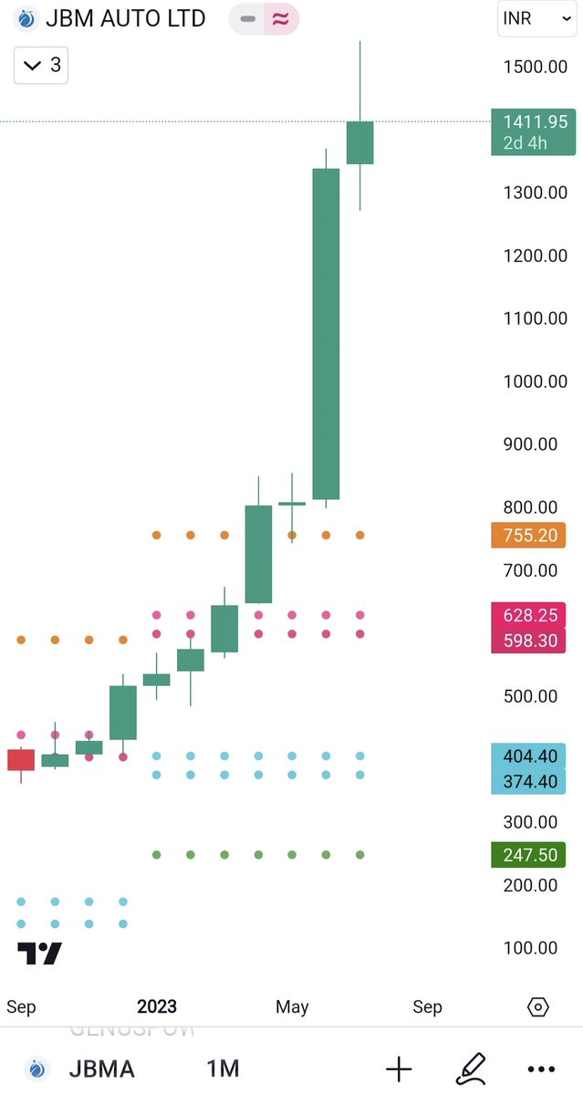 Positional / Swing trading Strategy Time frame : Monthly, Entry Level ...