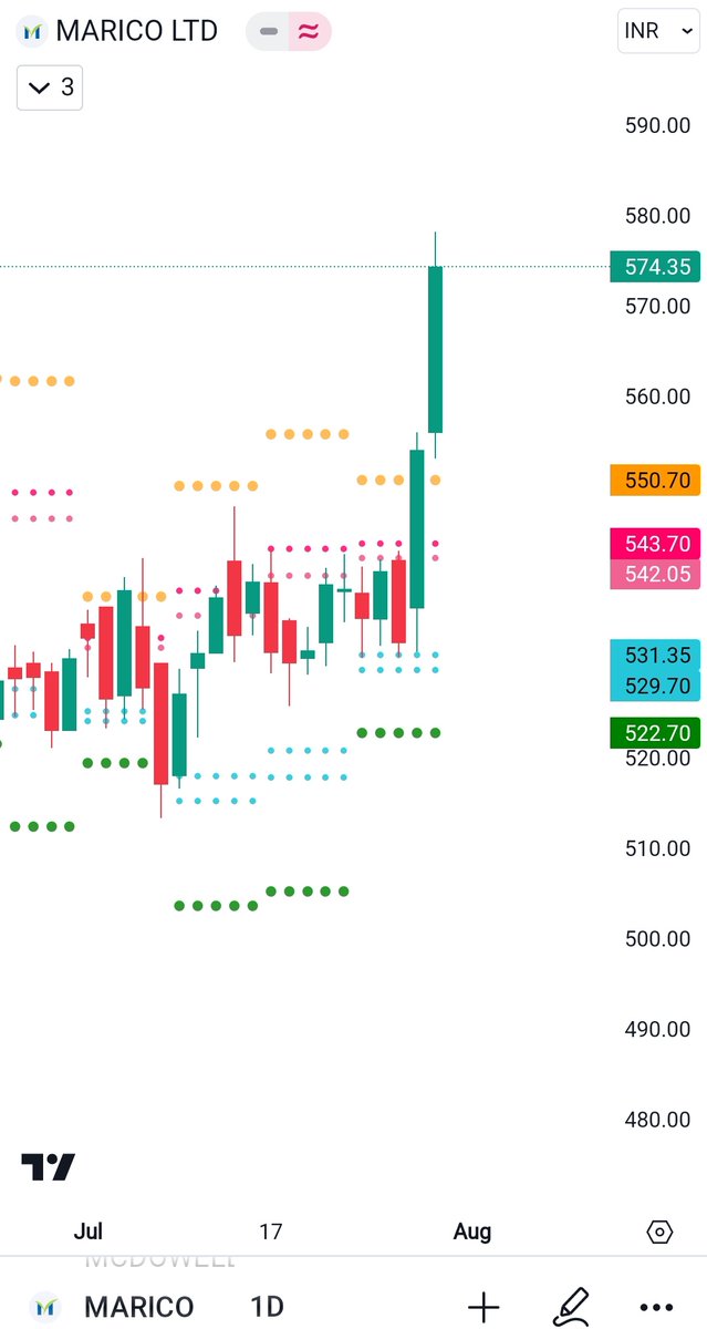 Positional / Swing trading Strategy Time frame : Monthly, Entry Level ...