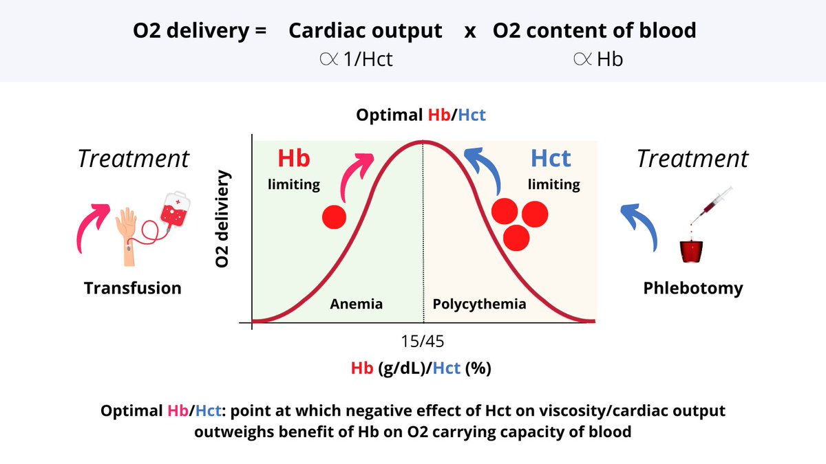 1/6 Hct or Hb? Don't be lazy, TAKE A SIDE! 😀 Consider: 1. O2 delivery ...