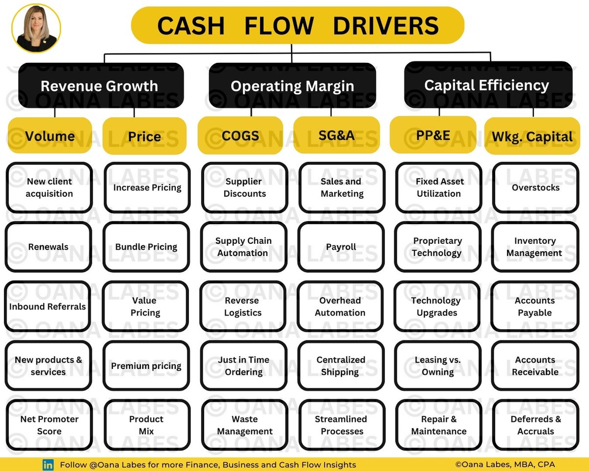 There are 3 Main Cash Flow Drivers you should Know. - Thread from Oana ...