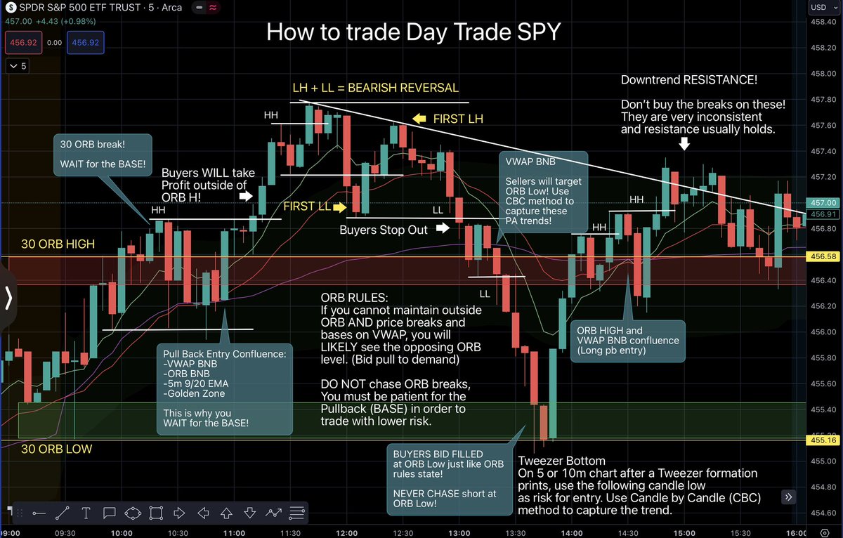 ⬇️How to Day Trade $SPY ⬇️ Leave a LIKE ️ for more education! Every ...