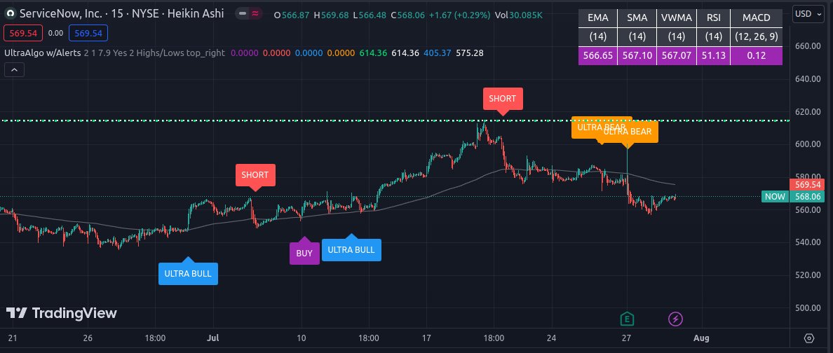 $NOW Awaiting Buy Signal based off 18 signals on the 15-min chart. Free trial at https://t.co ...