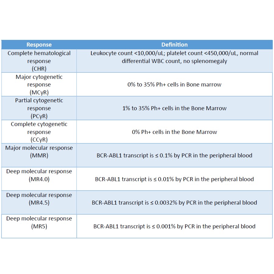 Educational 🧵 on chronic myelogenous leukemia (CML). Not medical advice ...