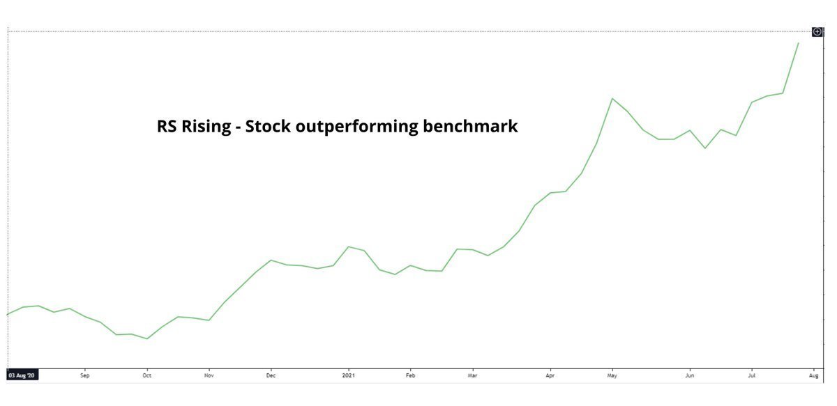 The ULTIMATE Indicator - ‘RELATIVE STRENGTH (RS)’! No..No..No.. This is ...