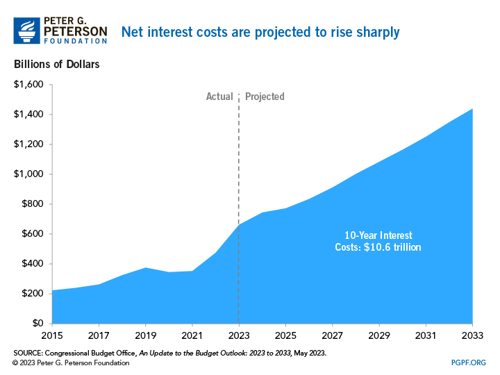 The Fed just raised interest rates to their highest level since 2001 ...