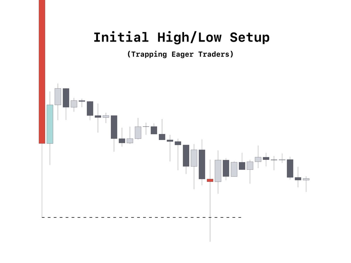 Initial High/Low Setup⚡️ 🧵 Thread - Thread from Luckshury @Luckshuryy ...
