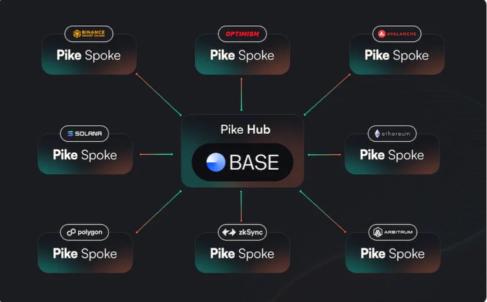 1/12 Base Chain, the new L2 solution by Coinbase, is technically live ...