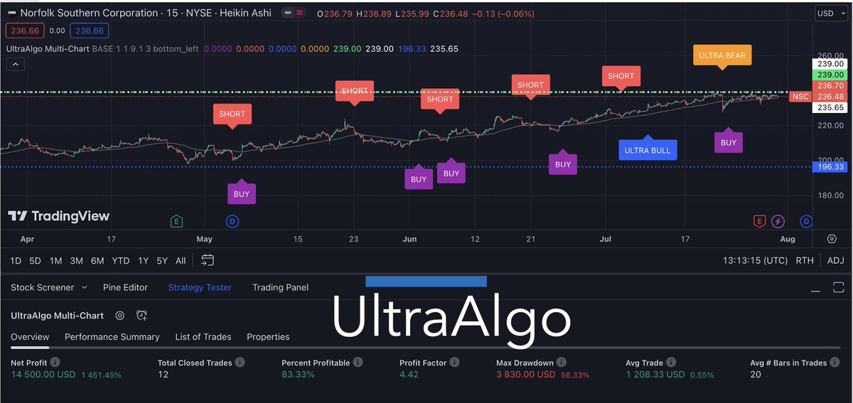 $NSC Awaiting Short Signal based off 12 signals $14,500 net profit 4.42 profit factor 83% win ...