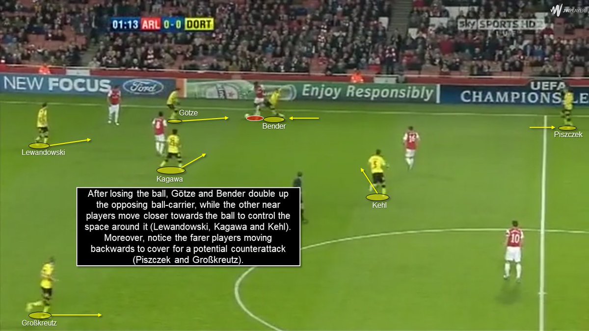 Retro Analysis: Borussia Dortmund’s counterpressing under Jürgen Klopp ...