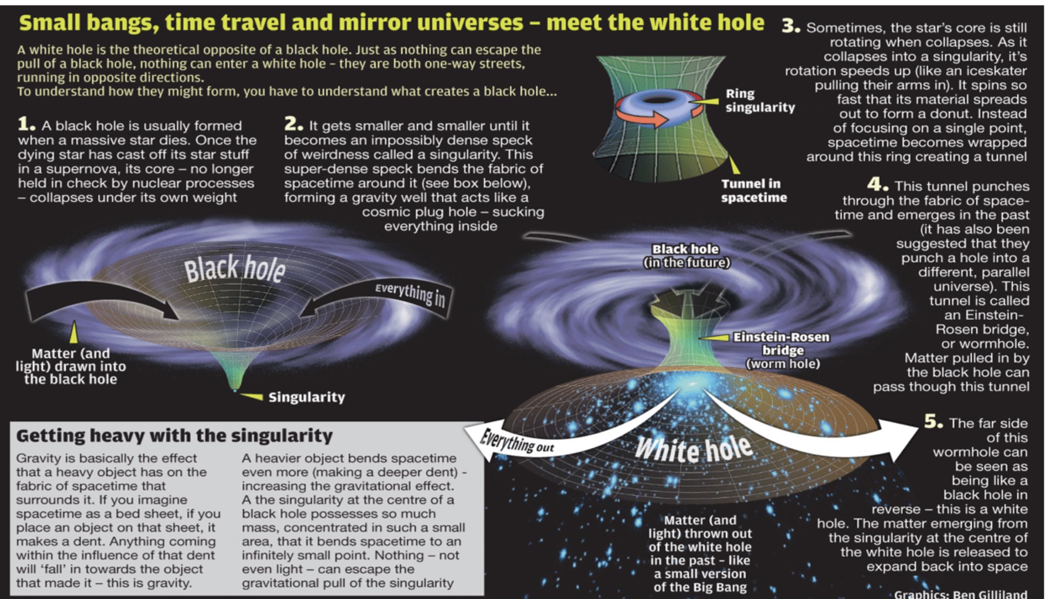 Black Hole White Hole Wormhole