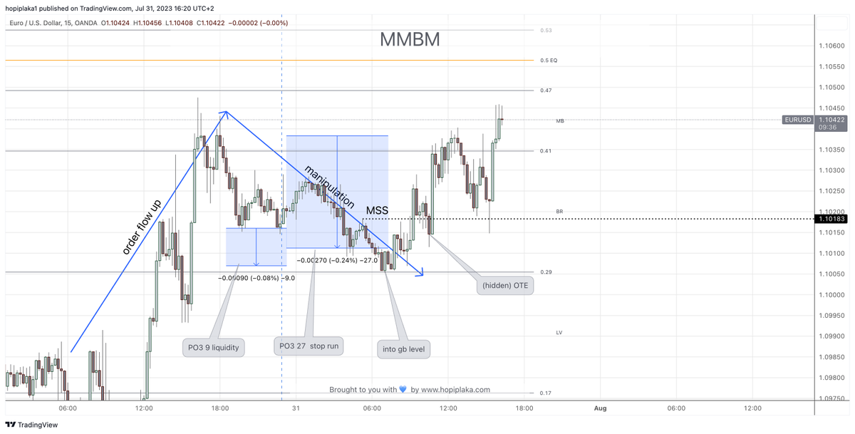 Trading @I_Am_The_ICT MMxM is pretty easy when you know the building ...