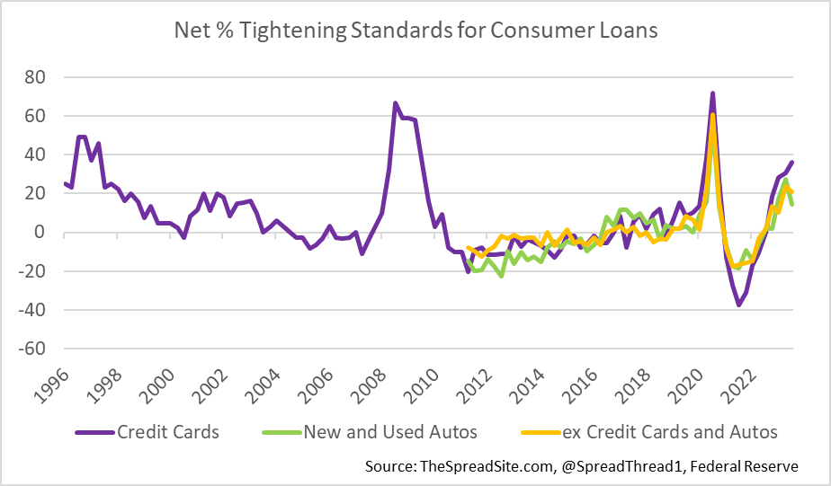 SLOOS charts below for those interested. First, the responses to the ...