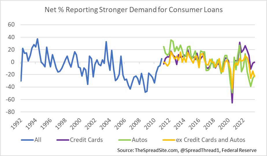 SLOOS charts below for those interested. First, the responses to the ...