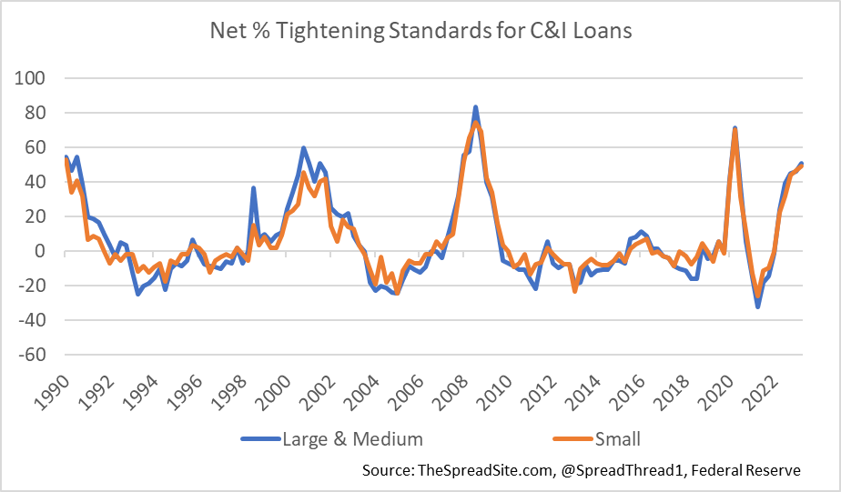 SLOOS charts below for those interested. First, the responses to the ...